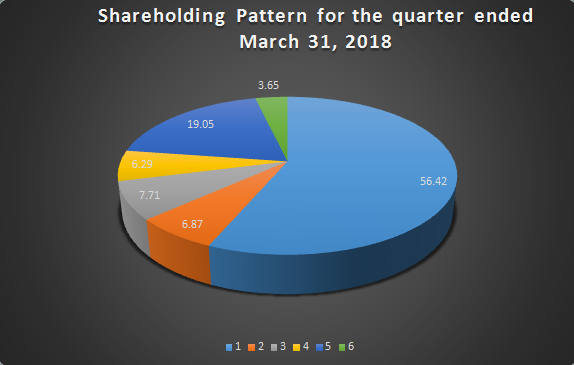 Share Holding Pattern | IFCI