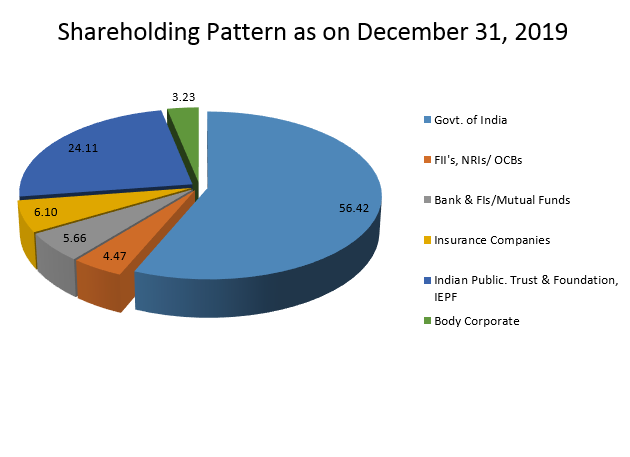 Share Holding Pattern | IFCI