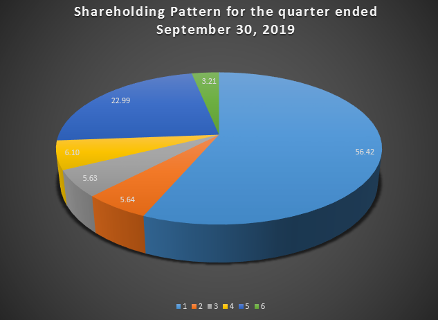Share Holding Pattern | IFCI