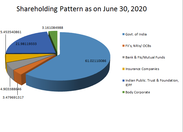 Share Holding Pattern | IFCI