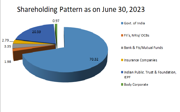 Share Holding Pattern | IFCI